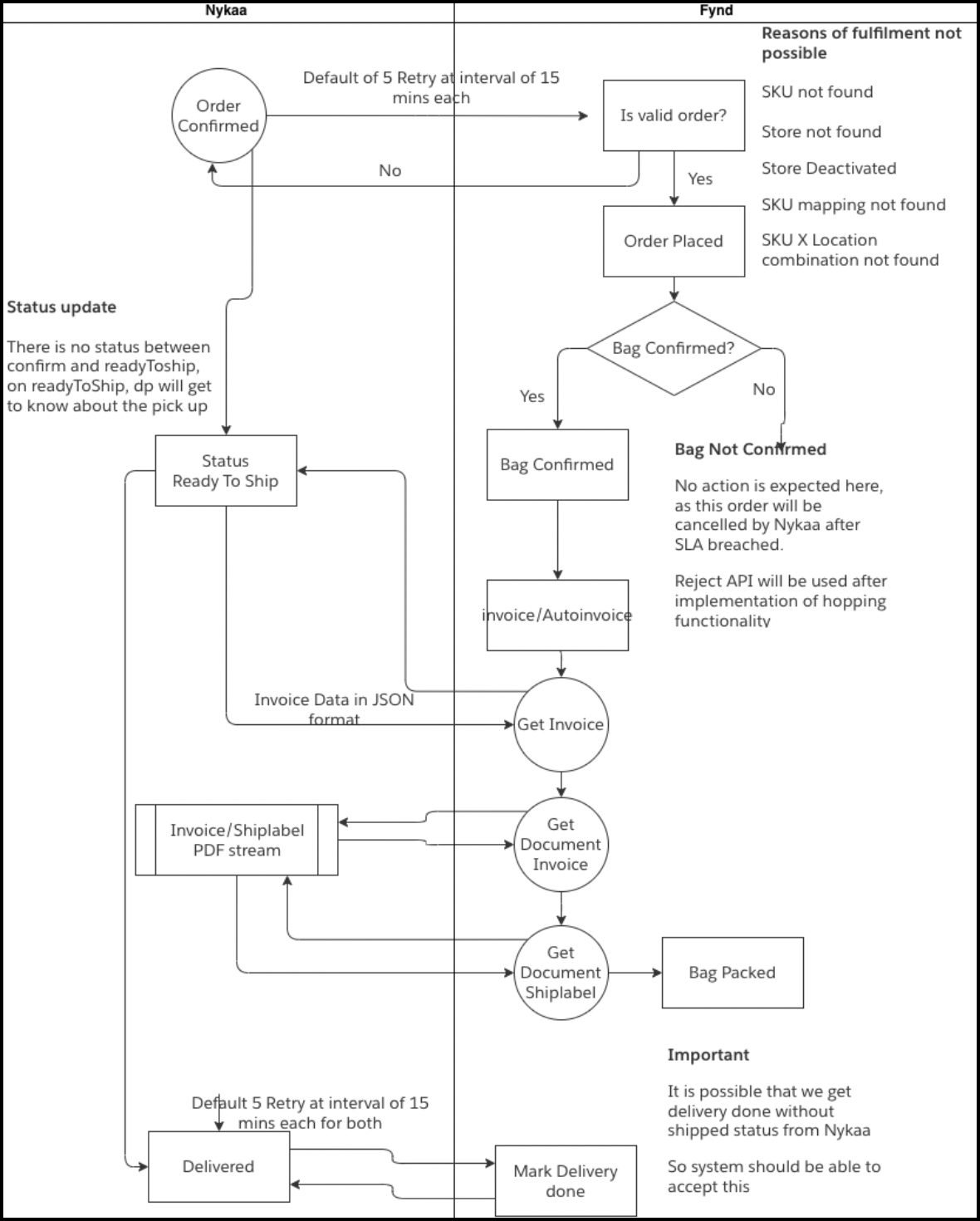 Functional Flow | Fynd Platform