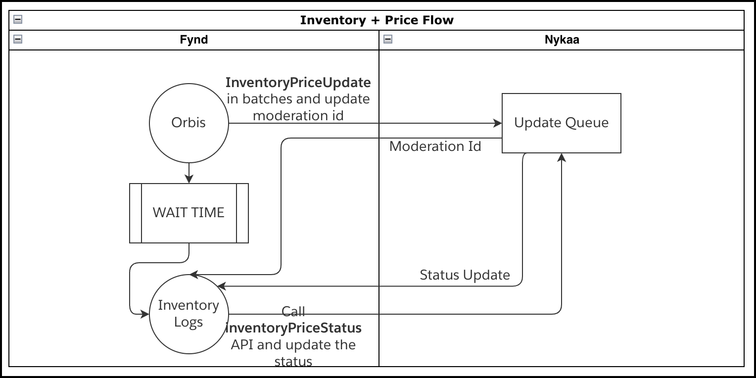 Functional Flow | Fynd Platform