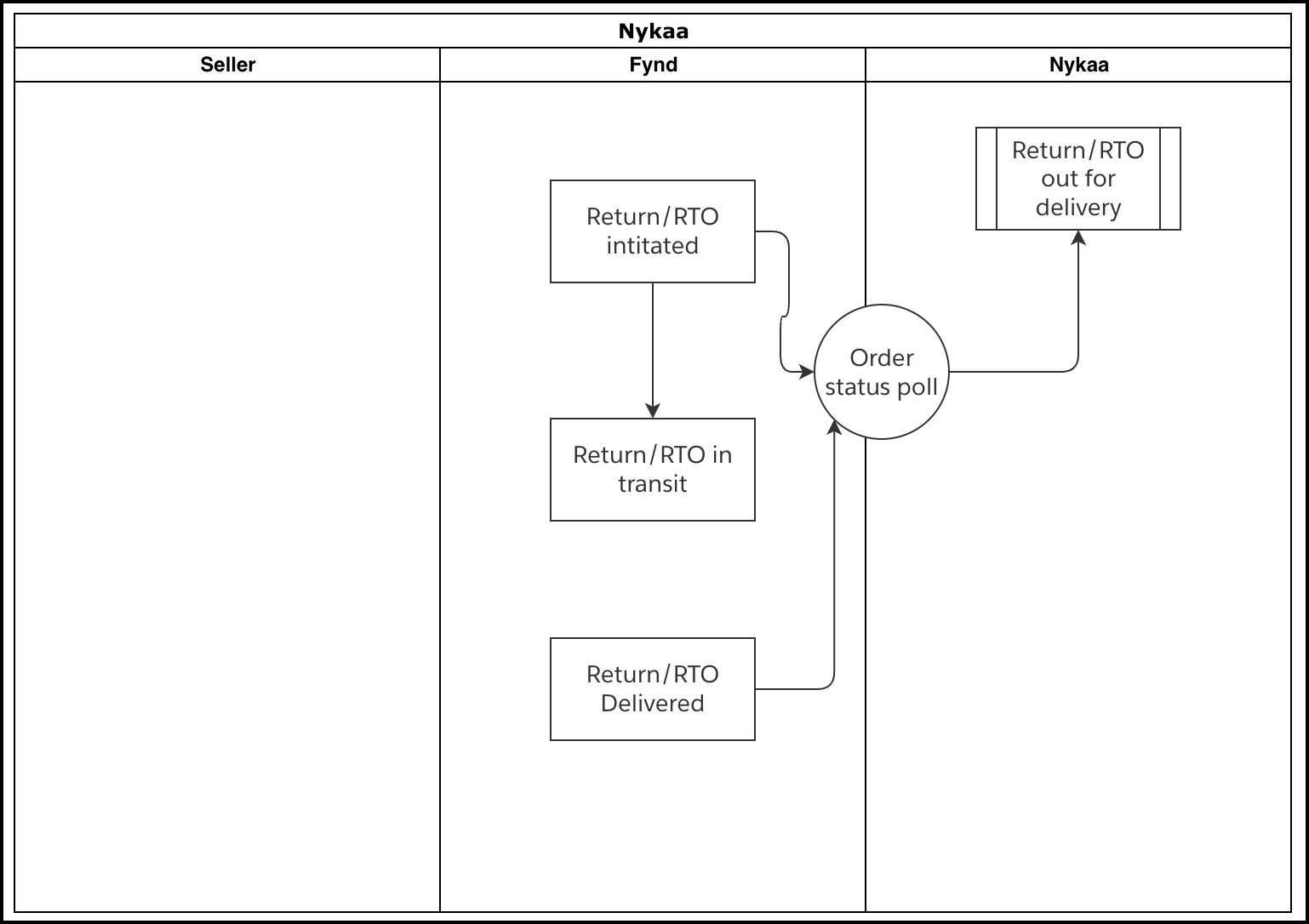 Functional Flow | Fynd Platform
