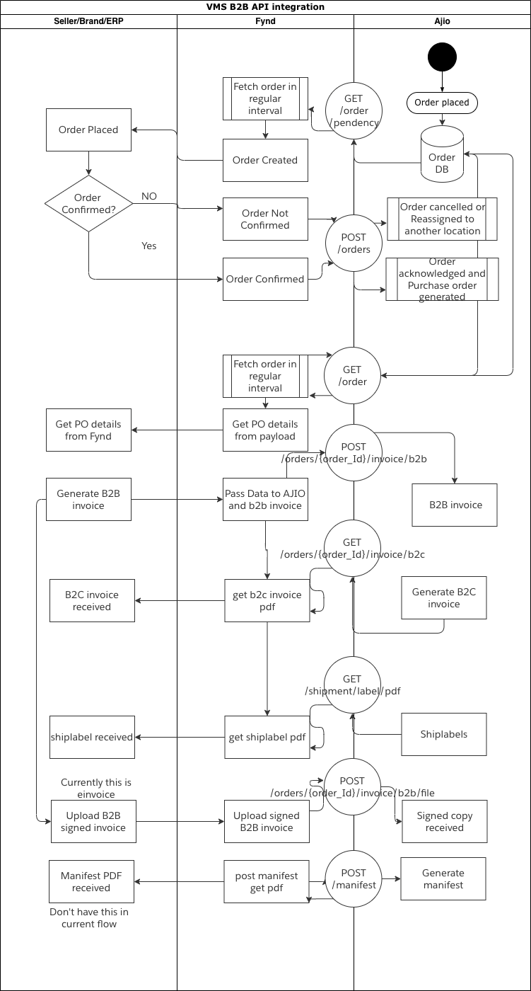 Functional Flow | Fynd Commerce